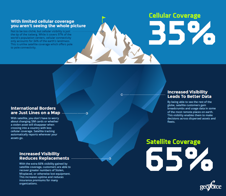 Satellite vs. Cellular Asset Tracking Solutions - Geoforce Australia